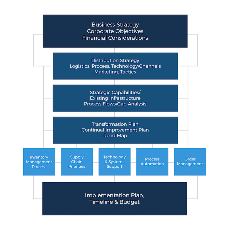 All Services - 3Linc